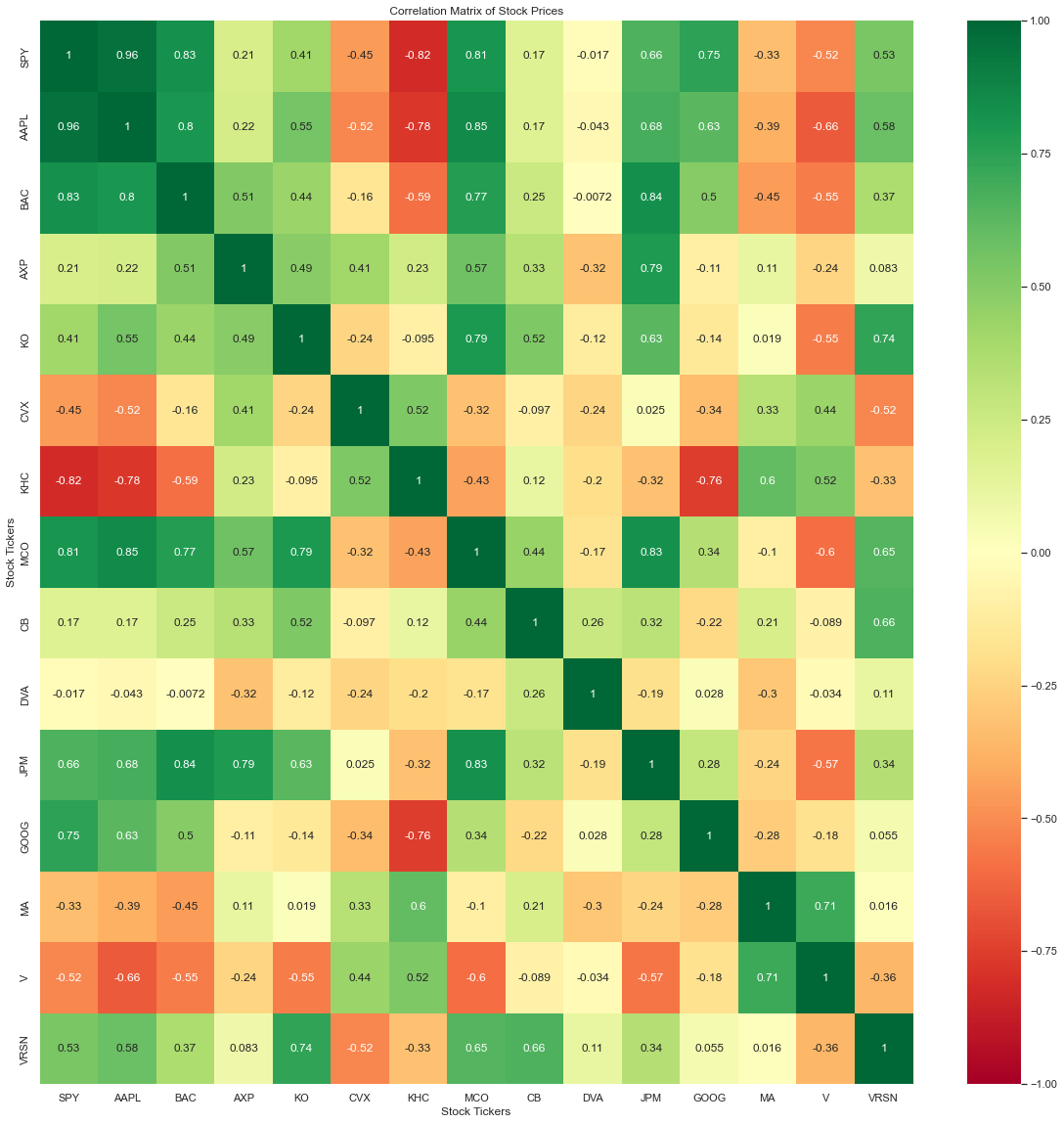 Correlation Matrix : 14 Moat Stocks Vs Spy | by NotOnlyEquity | Aug ...