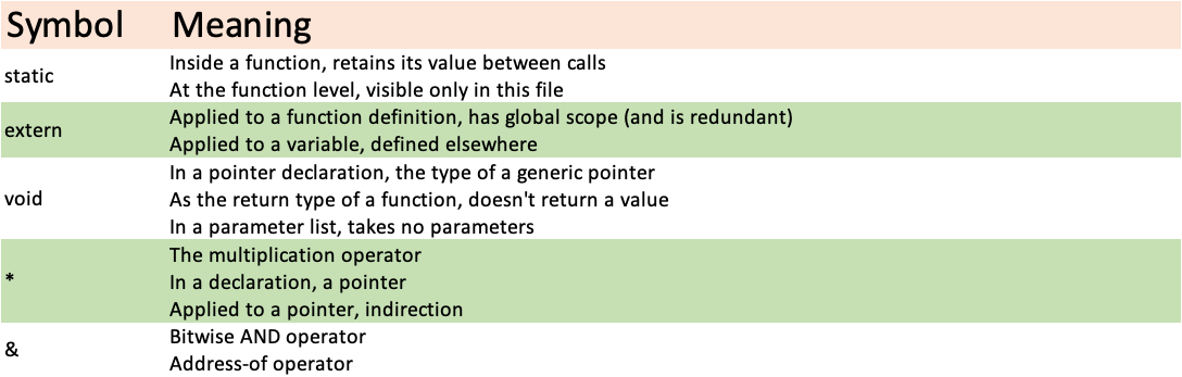 Weird Symbols in C. C has reused many of its symbols and… | by Isshiki🐈 ...