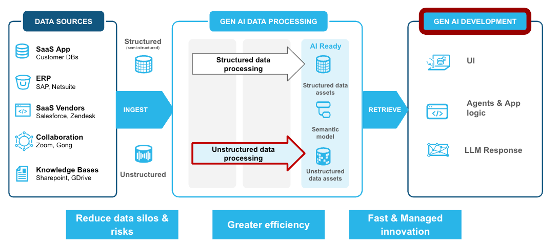 AI-Powered SQL in Snowflake: The Future of Data Engineering | by Umesh ...