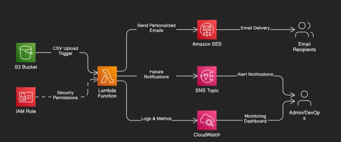 Building a Serverless Email Automation System with AWS Lambda, S3, and SES: A Complete Journey ...