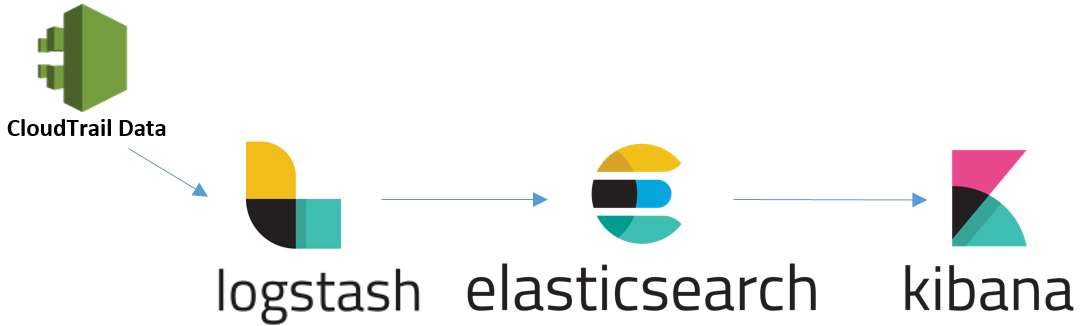 ELK v5.1.1 in Amazon Container Service. AWS CloudTrail Integration ...