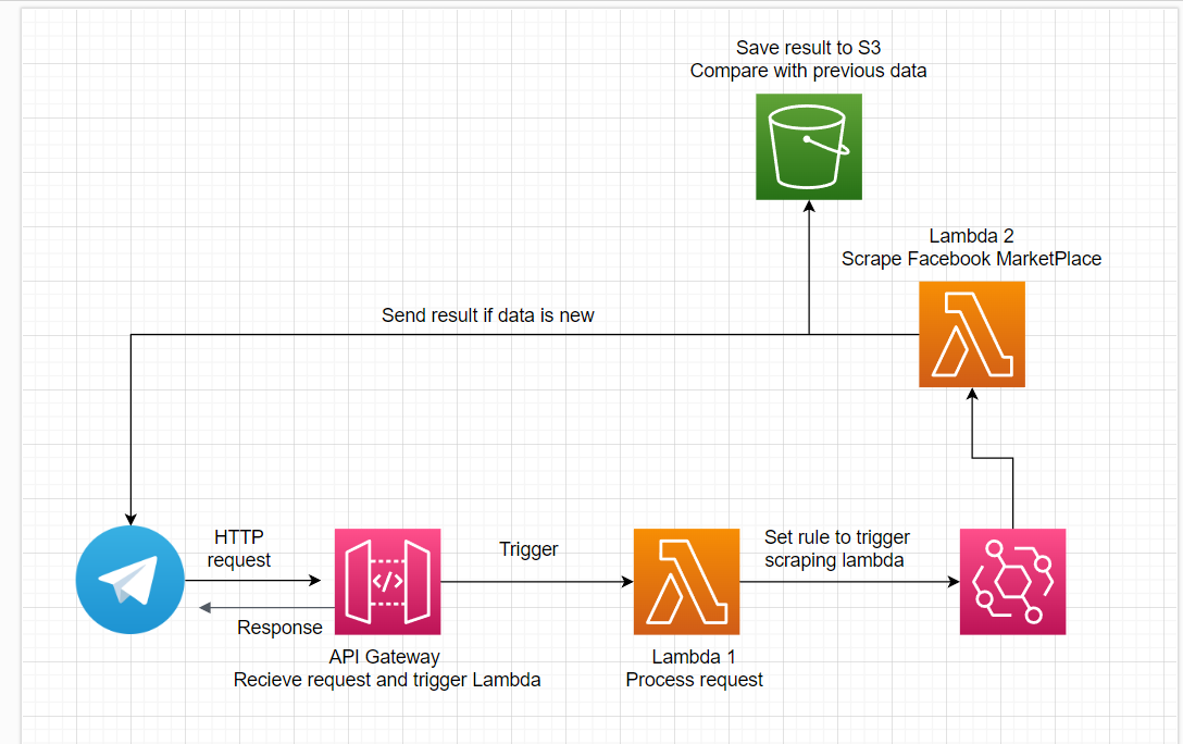 Connect your Telegram chatbot with Lambda Function to do something ...