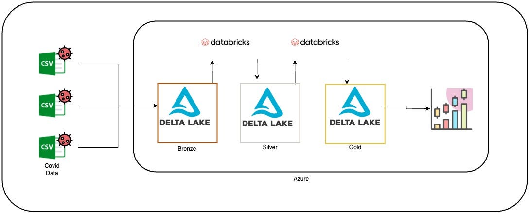 Building an End-to-End Data Pipeline with Delta Lake and Databricks ...