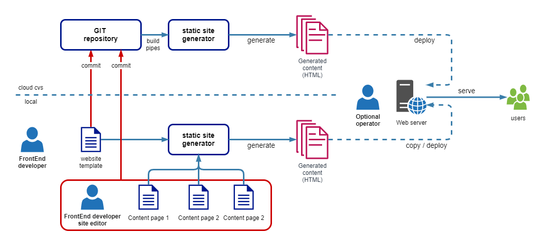 Playing around with static site generators | by Péter Harang | Medium