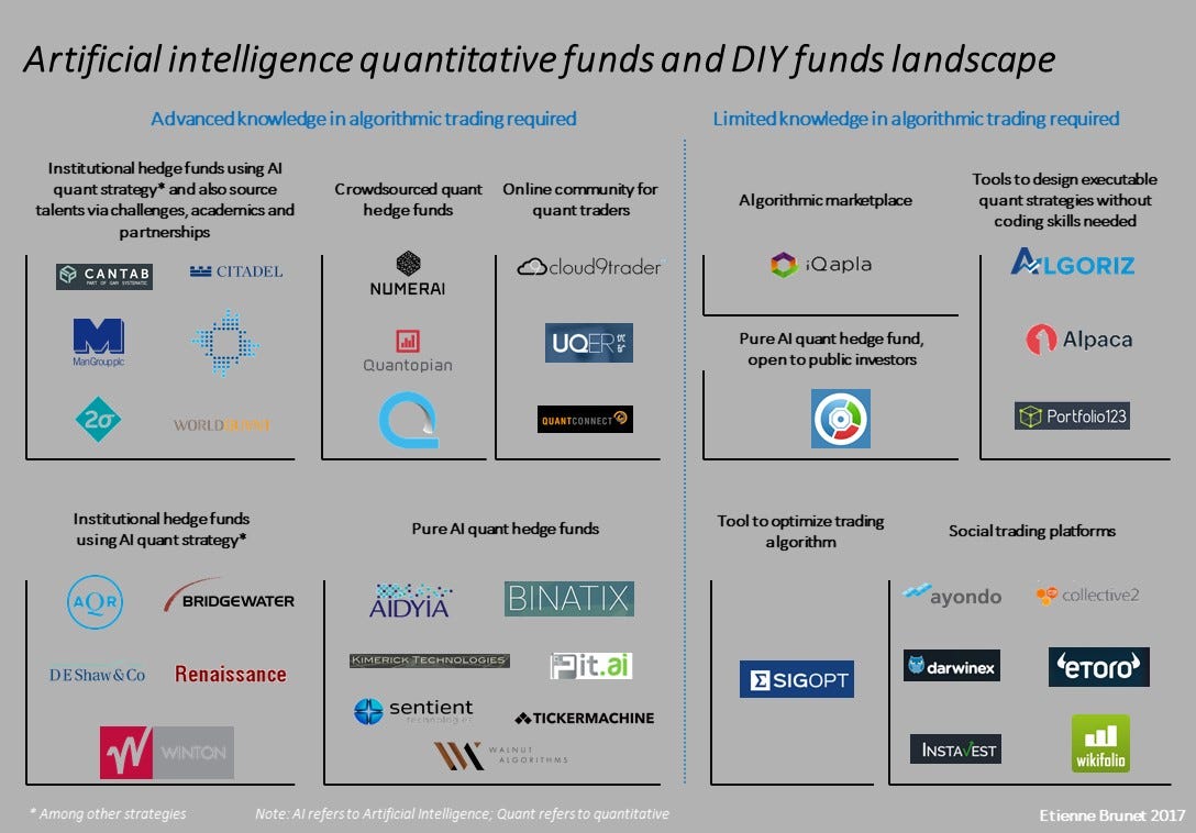 My landscape on artificial intelligence quantitative funds and DIY funds | by Etienne | Medium