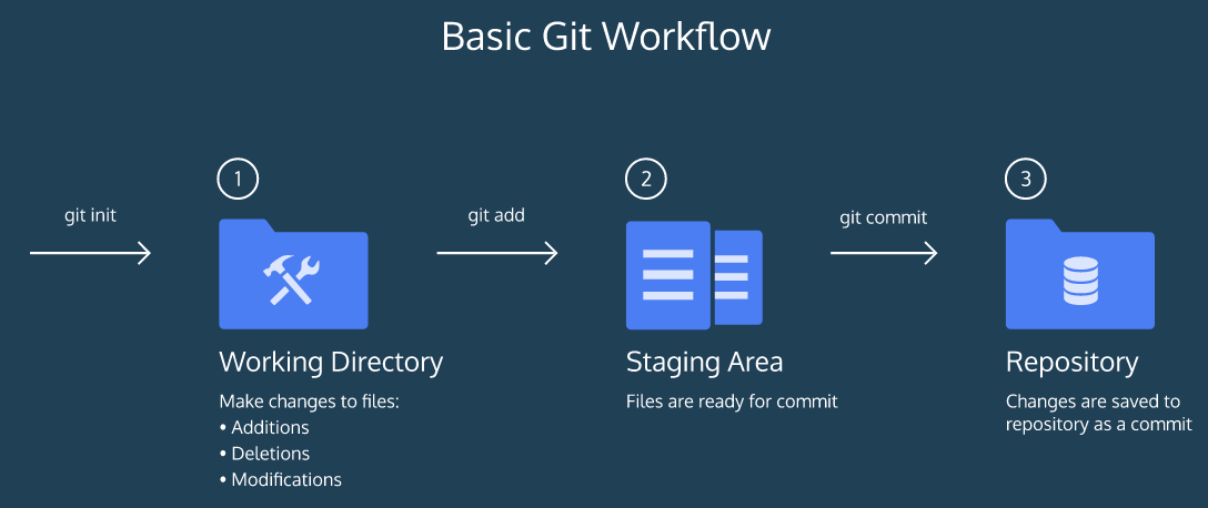 An Introduction to Git…. What is git? | by Sknurhassan | Medium