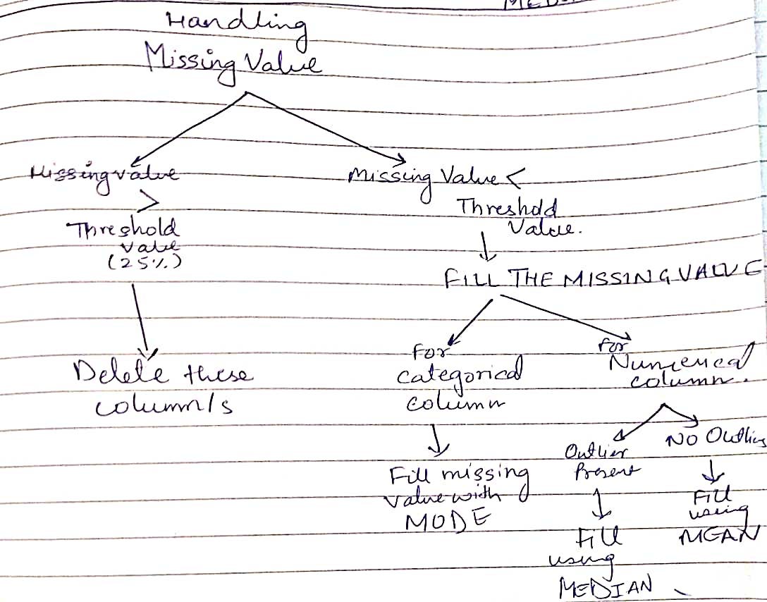 Handling Missing Value — 1st Step of Pre-Processing Data! | by Zeros ...