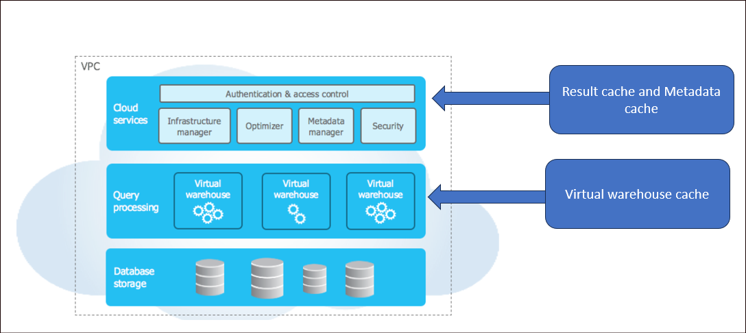 🚀Understanding Snowflake Caching: Metadata, Query Result & Virtual Warehouse Cache | by Ashish ...
