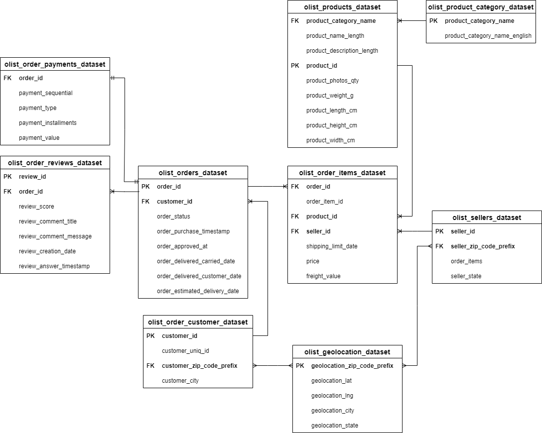 EDA on E-Commerce Data (Data Wrangling and SQL PACMANN Project) | by Etika Widyawati | Medium
