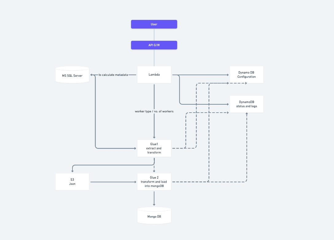 🚀 How to Create System Design Documents Using PlantUML and Whimsical ...