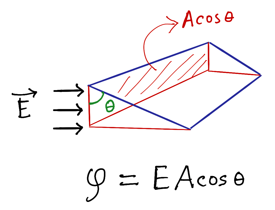 Gauss's Law : Electric Flux | Open Physics Class