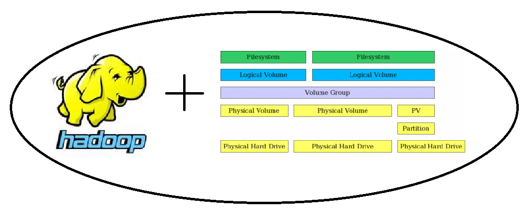 Providing elasticity to DataNode Storage in Hadoop using LVM | by Juzer Patanwala | Medium