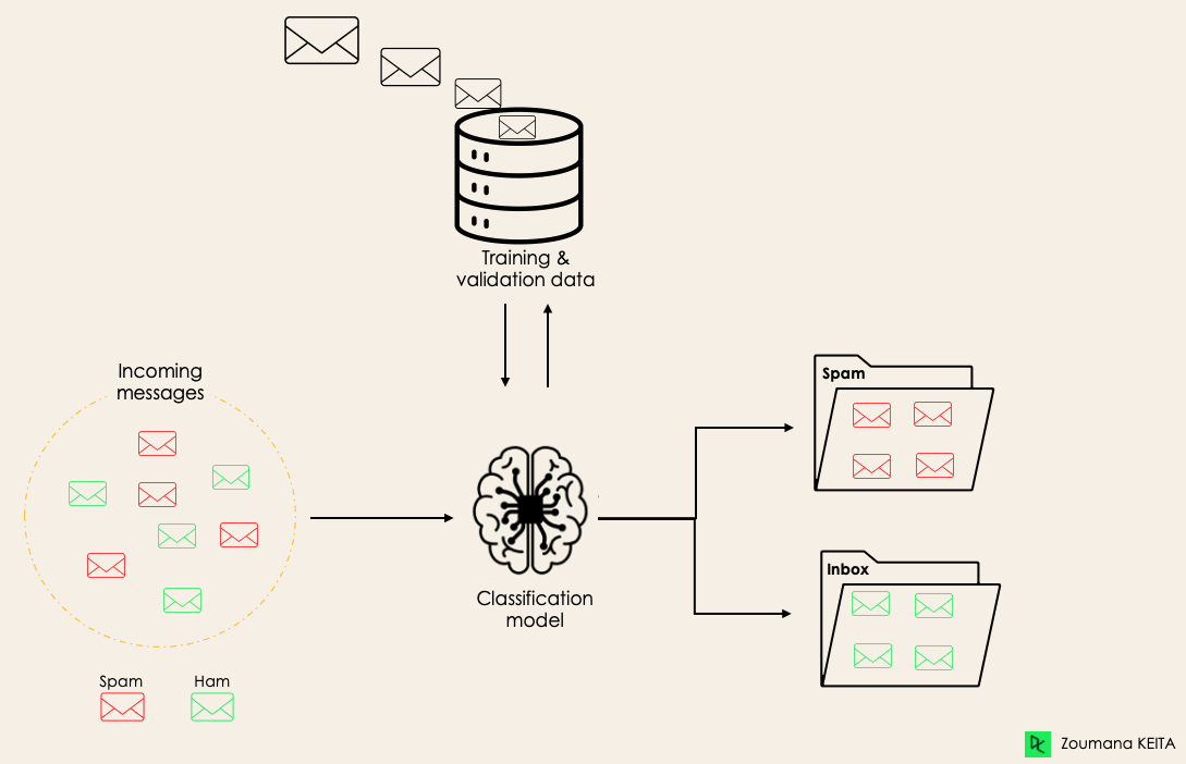 Building a Semi-Supervised Learning Model for Order Classification | by Calvin Harianto | Feb ...