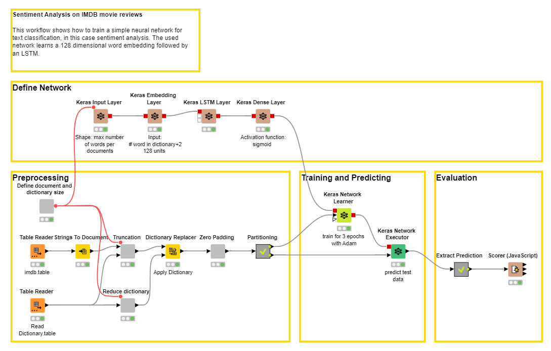 Building Advanced Sentiment Models with Deep Learning: RNNs and LSTMs and Beyond | by ...