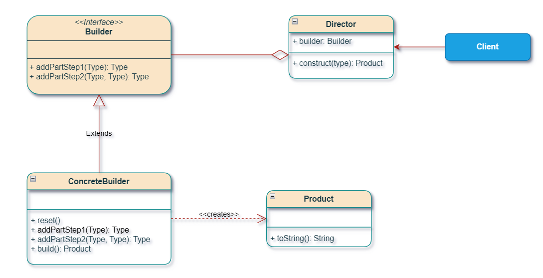 LLD: Builder Design Pattern (Creational) | by Concept && Coding - by Shrayansh | Medium