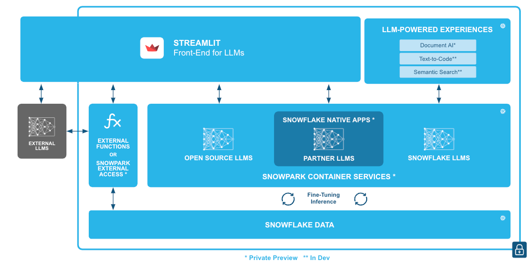 The Falcon LLM Landing in the Snowflake Data Cloud | by Carlos Carrero | Snowflake Builders Blog ...