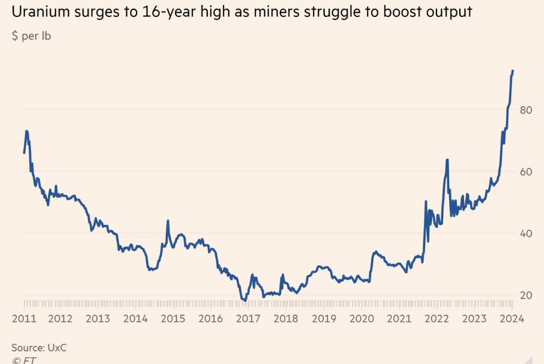 Why is the price of Uranium spiking? | by Chris Ossowski | Medium