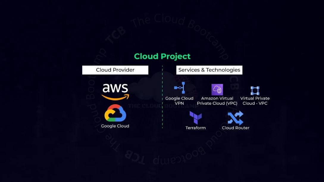 Deployment Of A Private Communication In A Multicloud Environment Aws And Gcp — 100 Automated