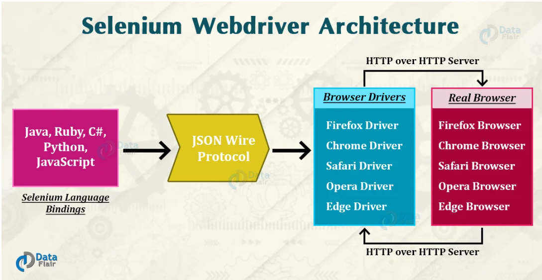 1.) Describe the Python Selenium architecture in detail ? | by Hariharan R | Jul, 2024 | Medium