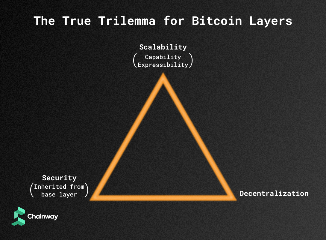 The True Trilemma for Bitcoin Layers | by Chainway Labs | Medium