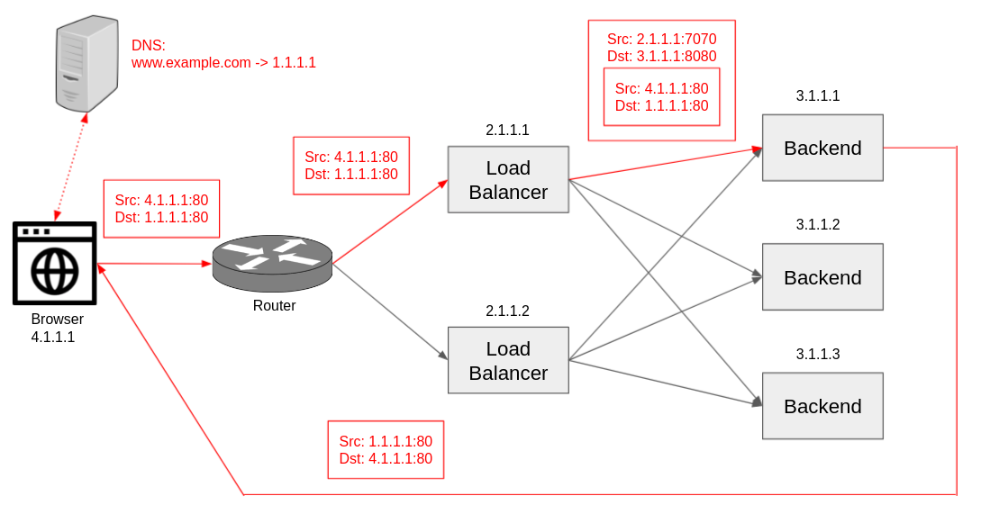 System Design Idea: Cloud Load Balancer Basics | by Eileen Pangu ...