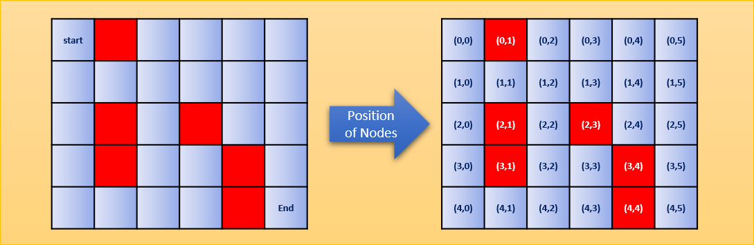 A-star Algorithm and its implementation on Maze | by Nitish Dadapuram ...