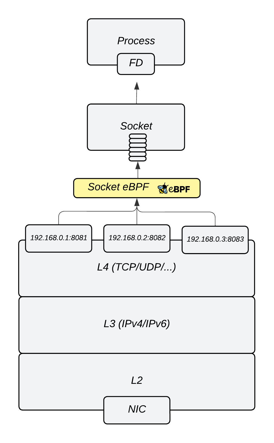 eBPF sk_lookup: Socket Lookup and Redirection | by TJ. Podobnik, @dorkamotorka | eBPFChirp Blog ...