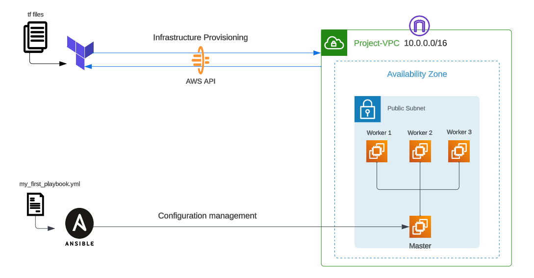 Getting started with automation in AWS using Ansible and Terraform | by Raymond Okudzeto | AWS Tip
