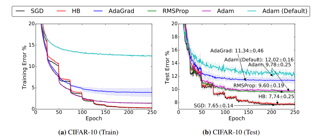 為什麼Adam常常打不過SGD？癥結點與改善方案. 對於做deep… | by Jia-Yau Shiau | AI Blog TW | Medium