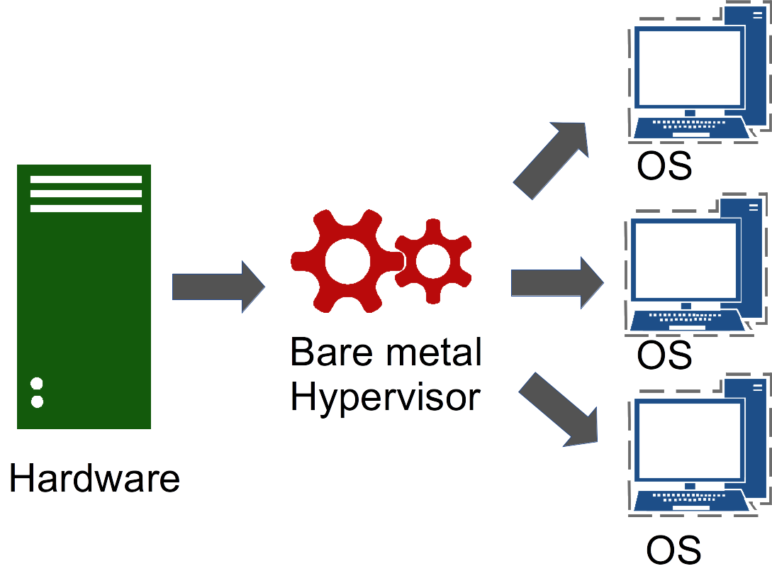 Hypervisor Tipleri ( Types of Hypervisor ) - M.sc.Çağrı Rıza ÖNER - Medium