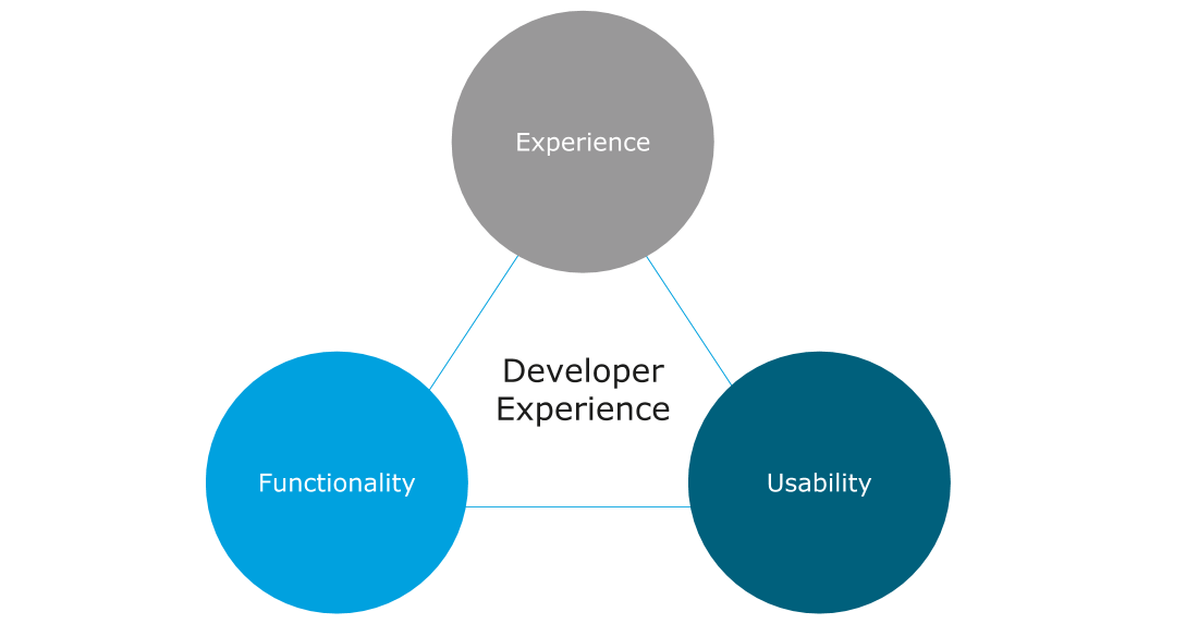 Best Practices for Improving Developer Experience (DX) | by Anil ...