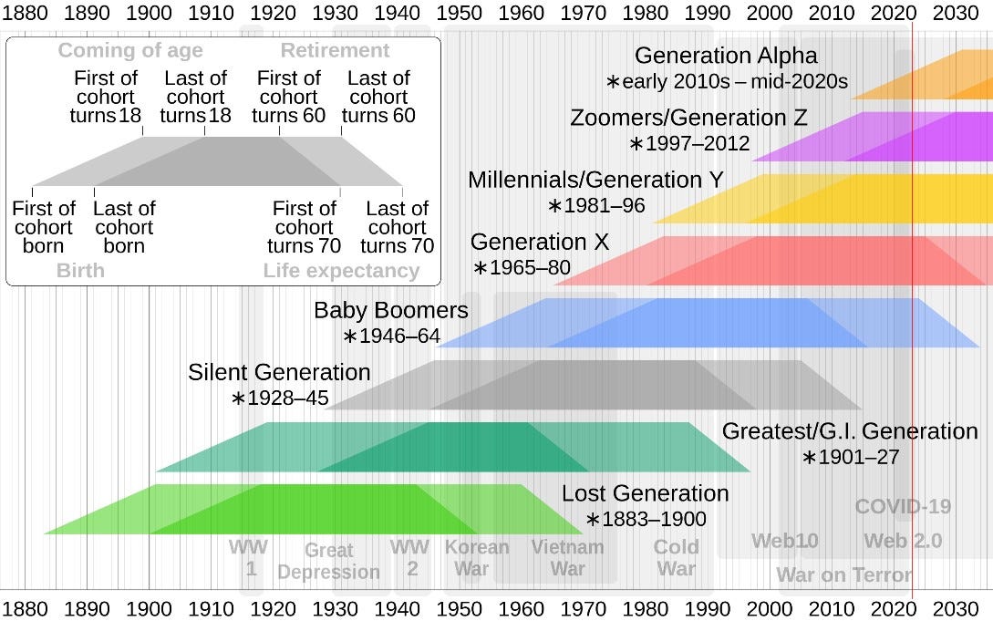 Generational Cohorts: The Pseudoscience of Our Time | by Matthew S. Guglielmello, MPP, MSA | Medium