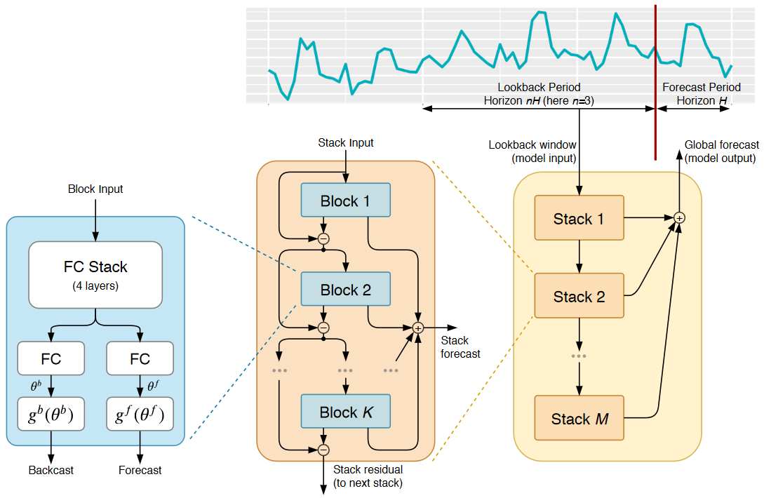 N-BEATS — The First Interpretable Deep Learning Model That Worked for Time Series Forecasting ...