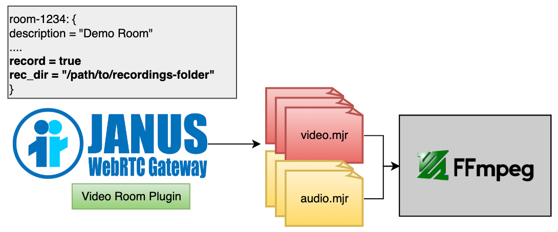 Decoding the Complexities of Janus WebRTC Server Recordings | by Shivansh Talwar | Medium