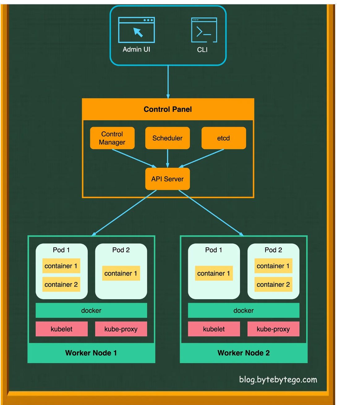Kubernetes EKS Concept. We often come across this concept of… | by ...