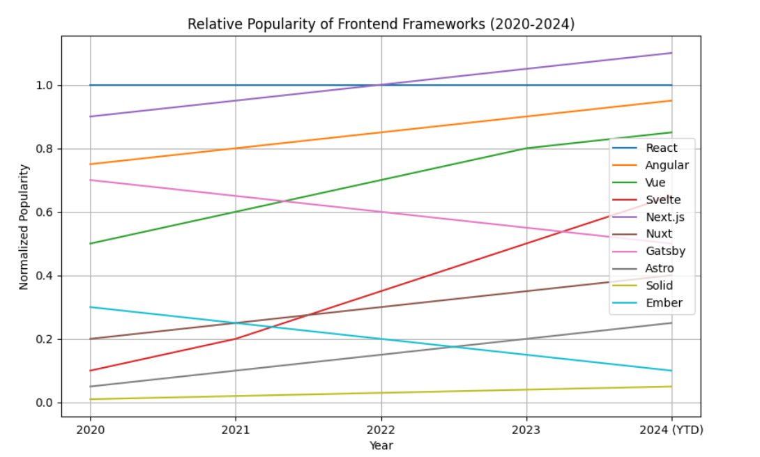 Top 10 Frontend Frameworks. What is a Frontend Framework? | by Mudit ...