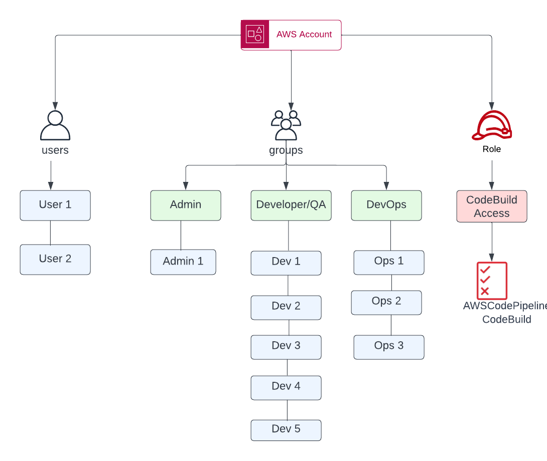AWS IAM Best Practices. Importance of Security & Access Control | by ...