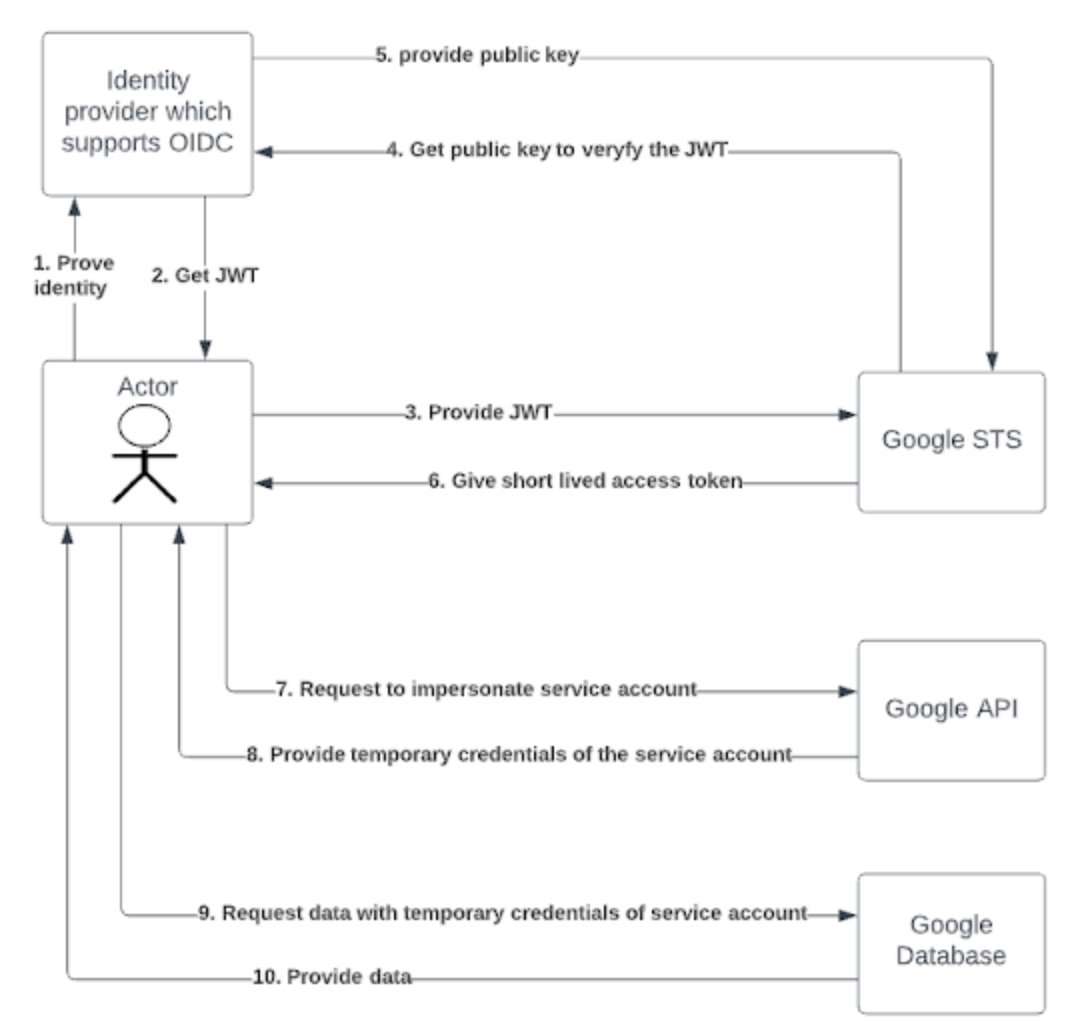 Github OIDC Integration with GCP -Workload Identity Federation | by Jasbir Singh | Google Cloud ...