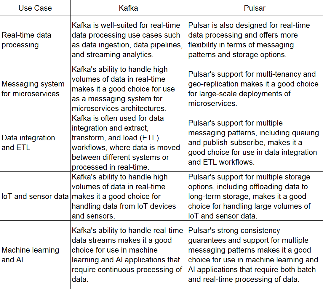 Kafka VS Pulsar. Kafka and Pulsar are both messaging… | by Moussa | Apr ...