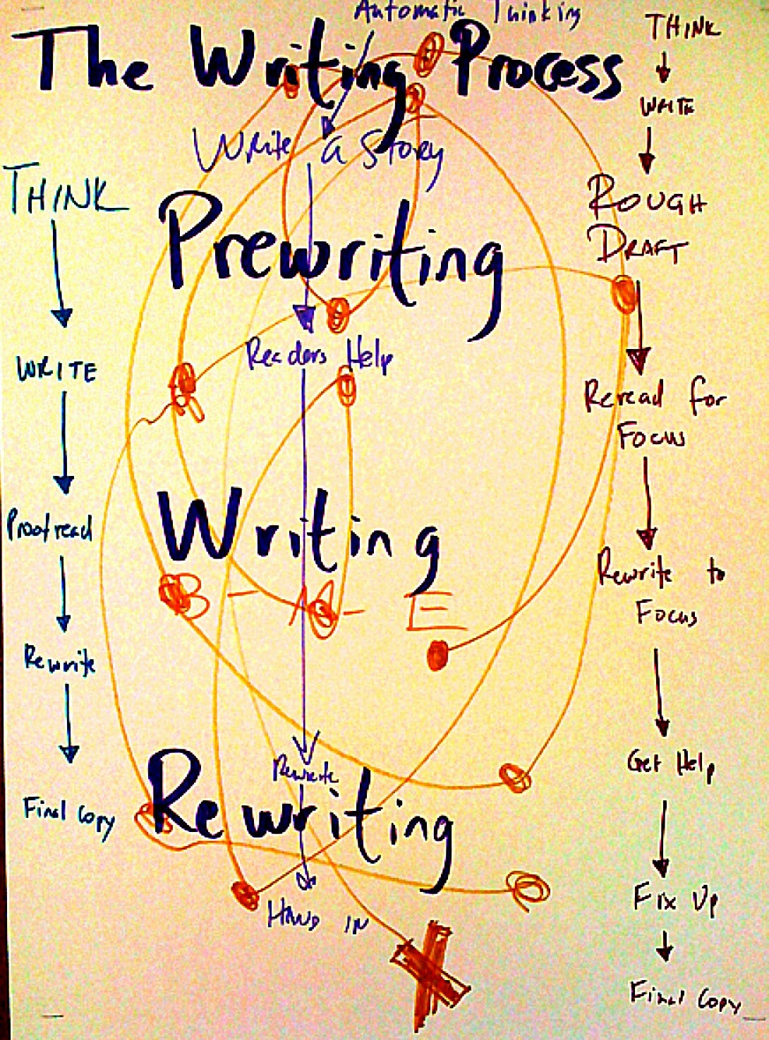 Rewriting the Writing Process. What You Learned in School Probably ...