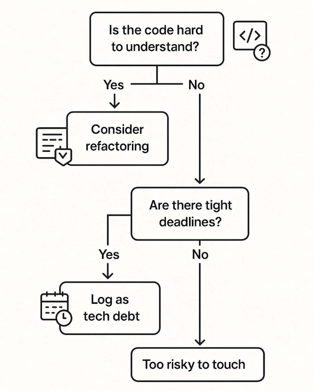 Refactoring: Crafting Maintainable Code Through Iterative Improvement | by Ravi Raizada ...