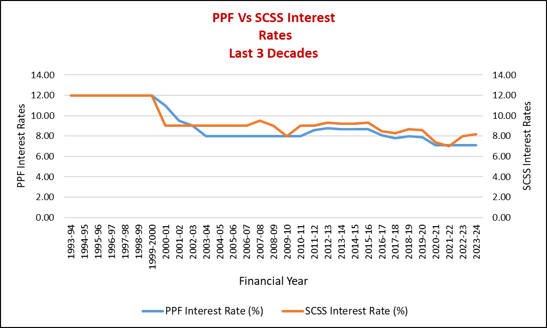 Investing in retirement? Senior Citizen Savings Scheme V/S PPF: Lets ...