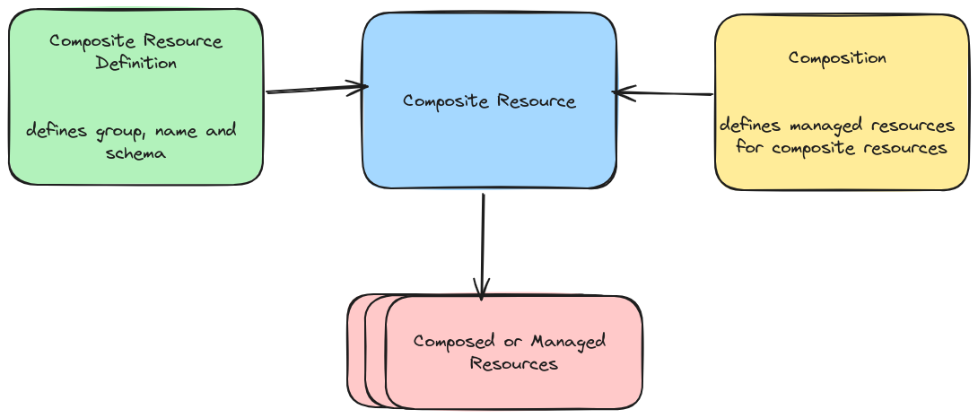 Create Managed Resources using Crossplane Composite | by Muhammad Mustafa | Medium