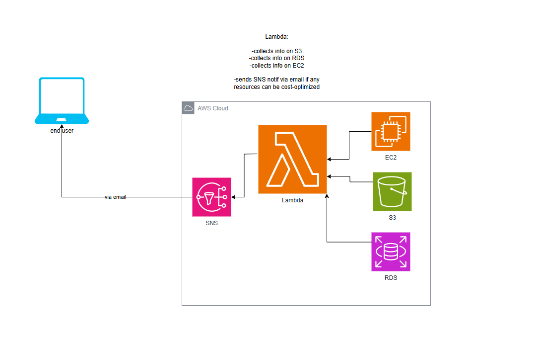 Automating AWS Cost Optimization with Lambda: A Fun and Money-Saving Adventure! | by Jude Wakim ...