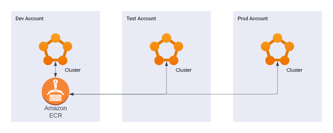 Leveraging Cross-Account Roles to Enable Argo Image Updater and Private ...