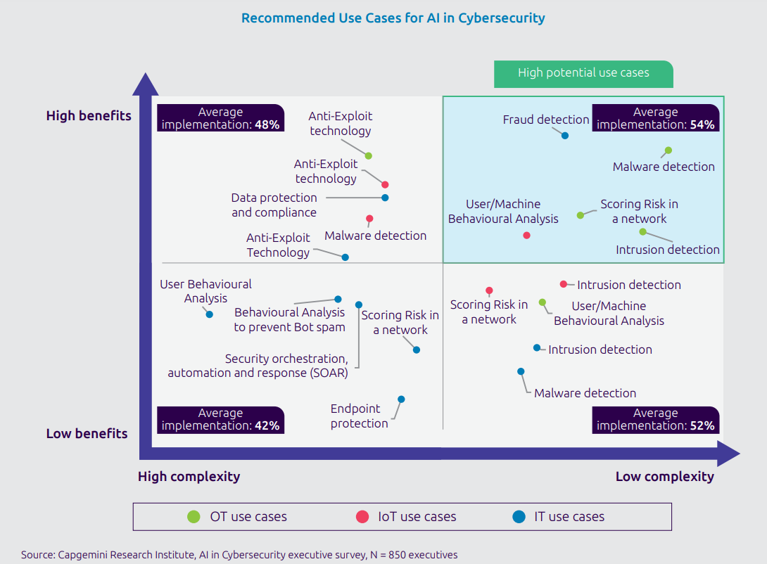 Cyber Awareness Month: Day 19– Recommended use cases for AI in Cybersecurity | by Cyber_talks ...