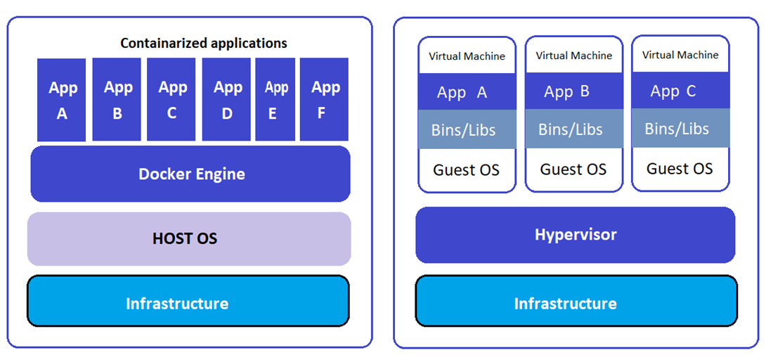 What Is Docker Docker Tutorial For Beginners What is Docker | Docker ...