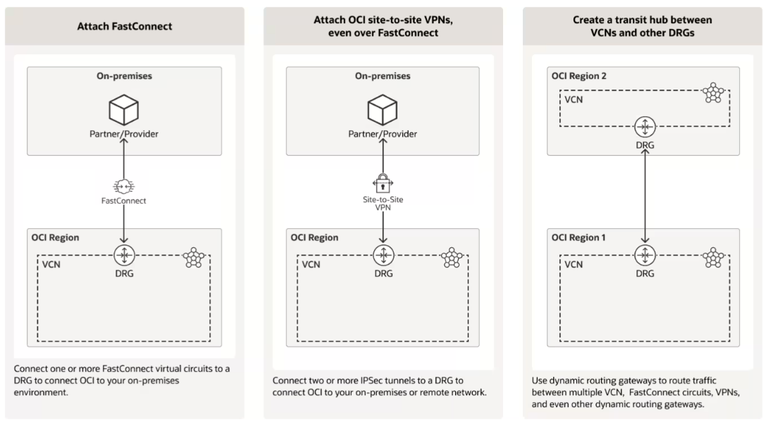 Desvendando o DRG (Dynamic Routing Gateway) v3: Roteamento Inteligente ...