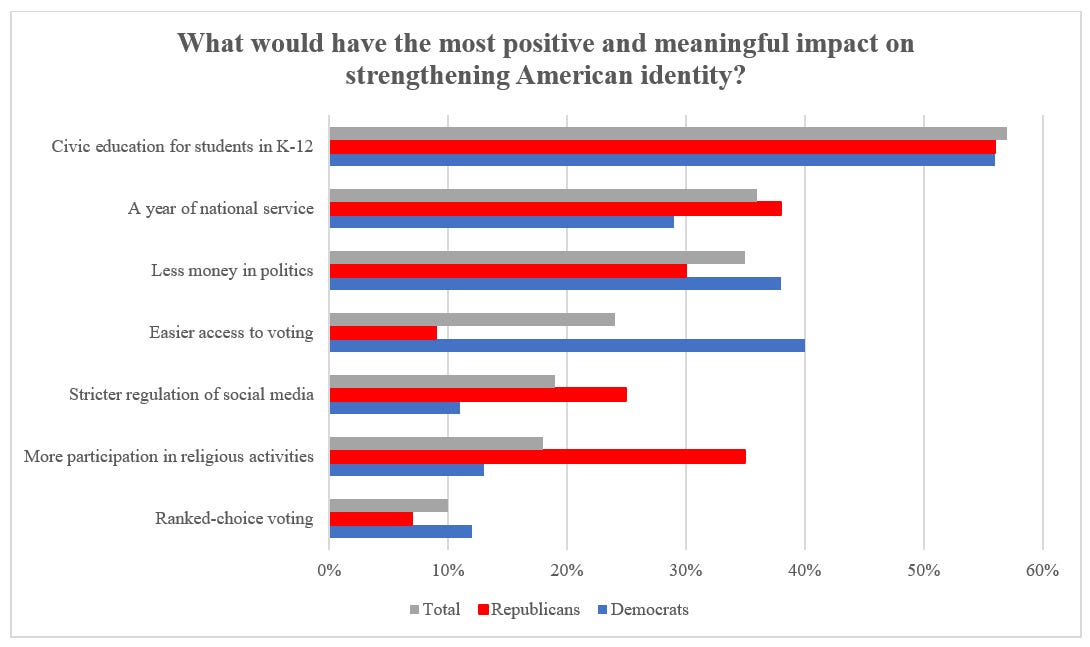 Moving Forward After the Election to Build a Stronger Democracy | by ...