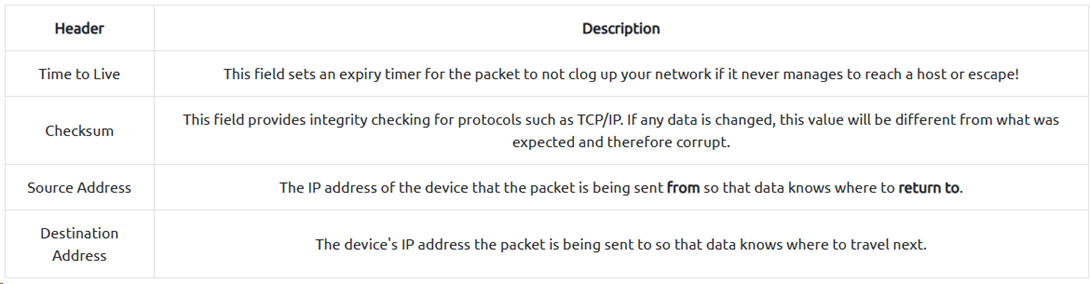 Packets & Frames. GET COMPTIA SECURITY+ THROUGH TRYHACKME. (Part 4 ...